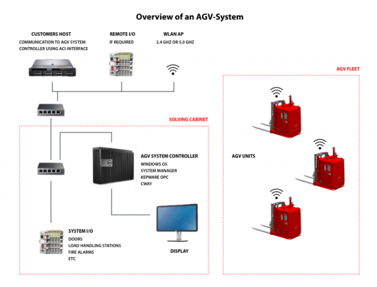 Automated guided vehicle block diagram - Solving